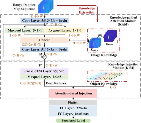 frontiers millimeter wave radar object classification using knowledge assisted neural network