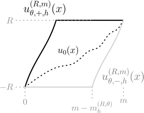 figure 1 from on the singularity formation and relaxation to equilibrium in 1d fokker planck