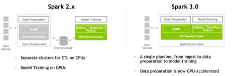 accelerating deep learning on the jvm with apache spark and nvidia gpus infoq