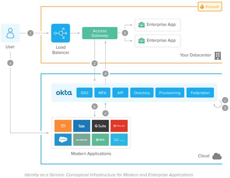 WAM Modernisation And Migration Guide Okta Australia