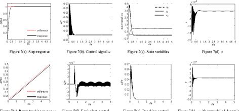 figure 7 from design and simulate analysis on fuzzy sliding mode controller in high precise