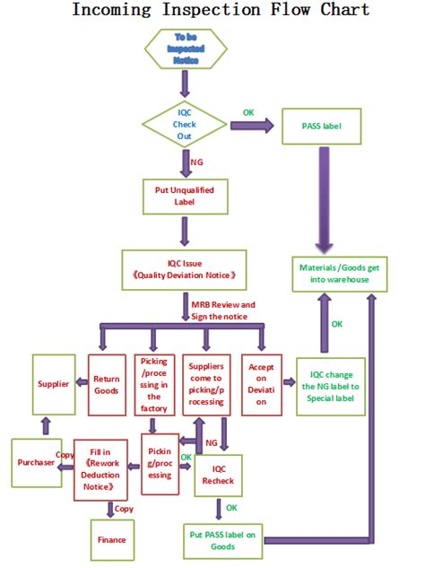 Incoming Inspection Process Flow Chart Incoming Inspection Flow Chart