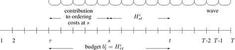 figure 2 1 from primal dual algorithms for deterministic inventory problems semantic scholar