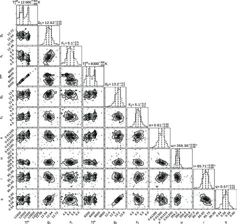 posterior distribution of the samples generated by the markov chain download scientific diagram