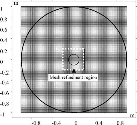 ion flow field modelling based on lattice boltzmann method and its mesh refinement zhu 2020
