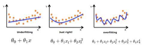 python scikit learn，欠拟合、过拟合，正则化 特征选择 ，岭回归 带正则化的线性回归 解决过拟合 岭回归欠拟合解决 csdn博客