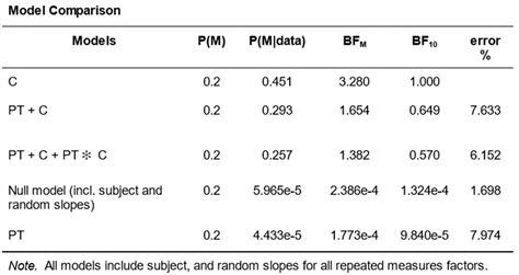 bayesian repeated measures anova an updated methodology implemented in jasp jasp free and