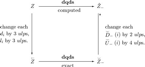 figure 2 4 from algorithm for the symmetric tridiagonal eigenvalue eigenvector problem