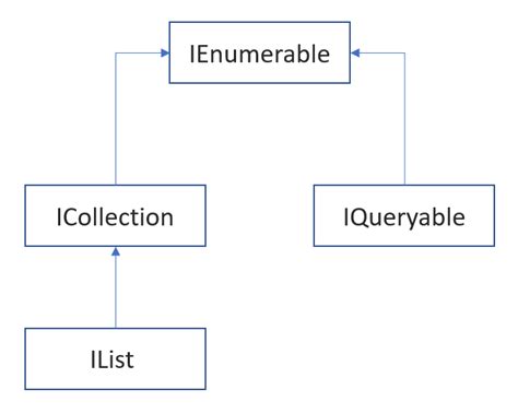 了解下 ienumerable、icollection、ilist 和 iqueryable 接口 ienumerable icollection ilist csdn博客
