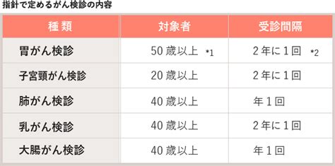 がん検診とは メリット・デメリット・検診の流れ・種類など｜健康｜お役立ち情報｜きちんと倶楽部