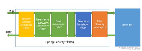 【spring security】安全框架学习（二） spring security 2 2 1 csdn博客