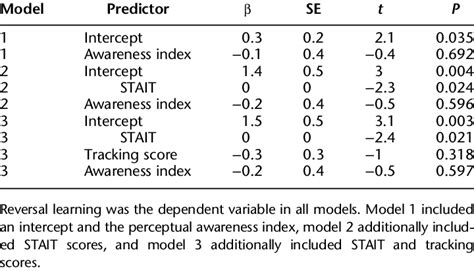 regression coefficients for all awareness index models download scientific diagram