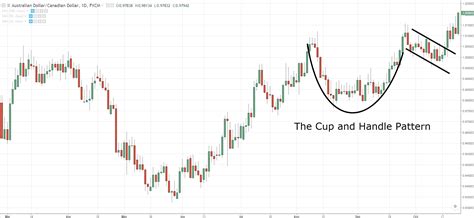 Cup And Handle Pattern Trading Strategy Guide TradingwithRayner