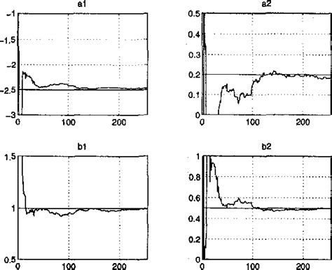 figure 3 from an extended output error recursive algorithm for identification in closed loop