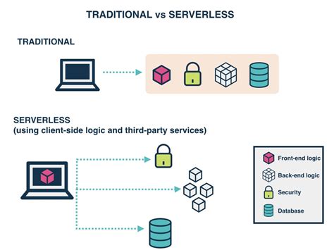 serverless architecture with aws is the way to go