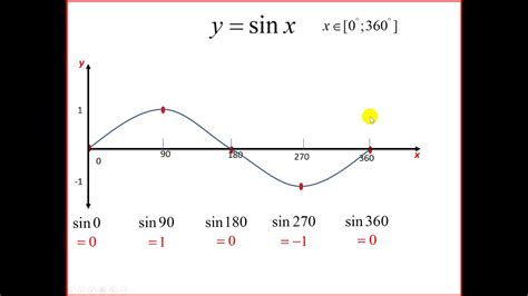 sine graph youtube