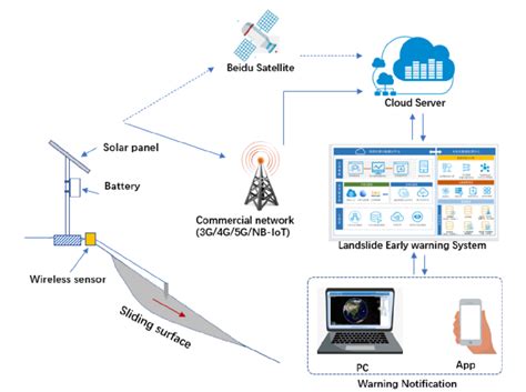 framework of landslide monitoring and early warning system download scientific diagram