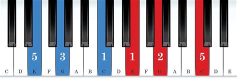 C Major Piano Chords Piano Diagrams Video Lessons Examples