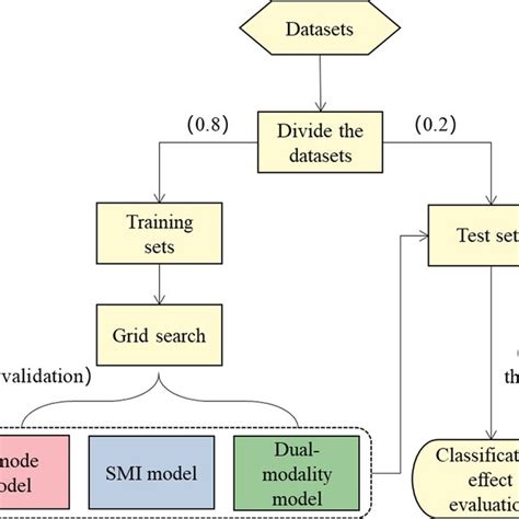 Svm Classification Algorithm Flowchart Download Scientific Diagram