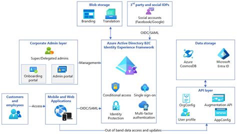 configuración de la solución b2b2c de iam de grit con azure active directory b2c azure ad b2c