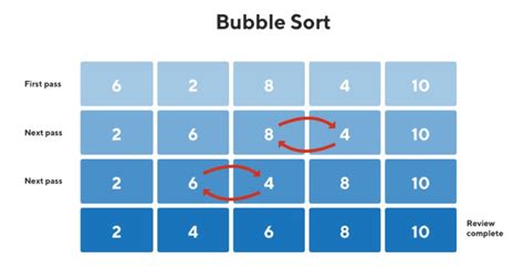 Bubble Sort Naukri Code