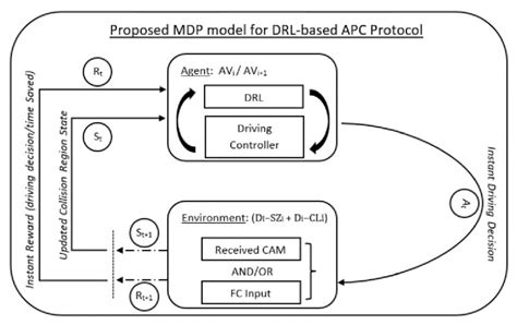 illustration of the proposed markov decision process mdp for a deep download scientific