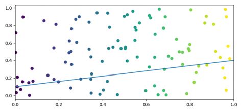 使用python的matplotlib将一条线添加到散点图中 极客教程