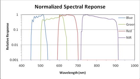 spectral response curve of wide field of view of multi spectral imager download scientific diagram