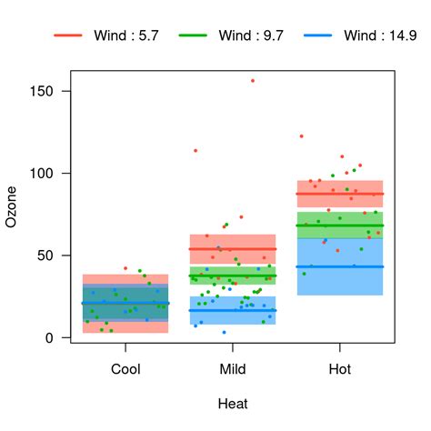 Overlay Plots Visreg