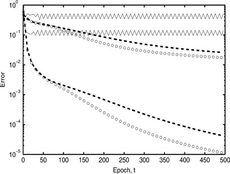 the learning curves for the nonnegative pca algorithm the dashed download scientific