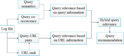figure 1 from query recommendation using hybrid query relevance semantic scholar