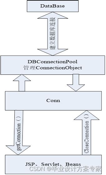 java毕业设计——基于jsp jdbc的数据库连接池设计与实现（毕业论文 程序源码）——数据库连接池 毕业设计中怎样进行数据库的连接 csdn博客