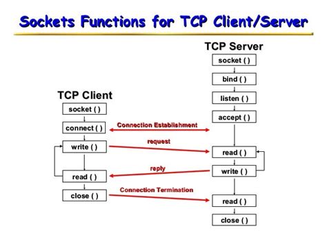 introduction to tcp ip