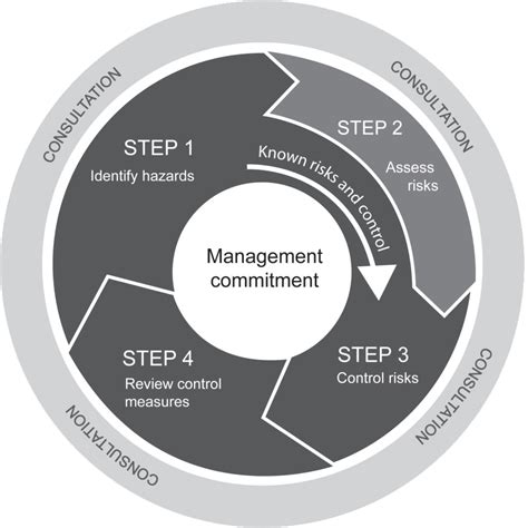 Steps Of Risk Management Process Download Scientific Diagram Riset
