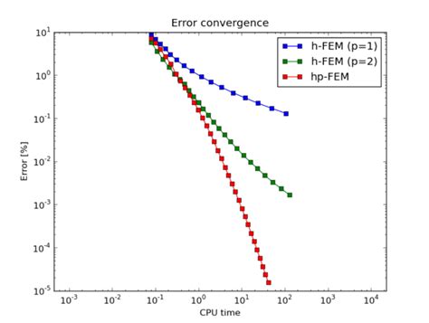 adaptive low order fem and hp fem — hermes tutorial guide