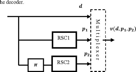 figure 5 from adaptive encoding decoding for turbo codes semantic scholar