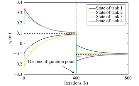 distributed mpc for reconfigurable architecture systems via alternating direction method of