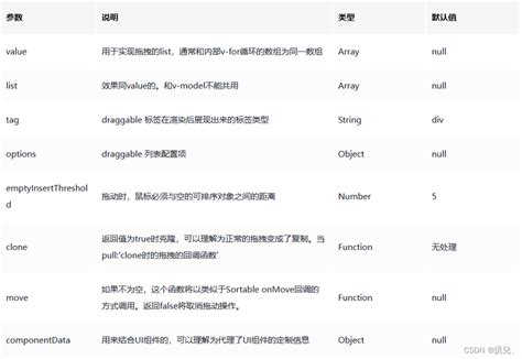 vue学习——vue draggable使用文档总结 vuedraggable官方文档 csdn博客