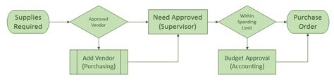 Material Requisition Flowchart Warehouse Flowchart Flow Chart Gambaran