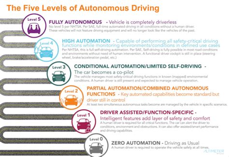 Understanding The Six Levels Of Automation OVERSTEER