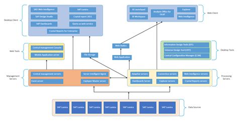 SAP Business Object Architecture EdrawMax Template