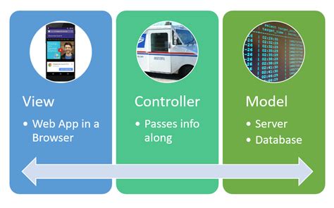 what is a model view controller architecture with exa