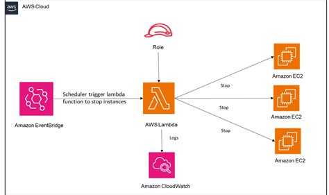 save costs and optimize your aws infrastructure automate stop and start of ec2 instances using