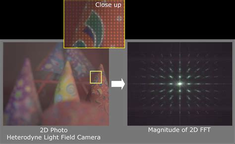 coded aperture and optical heterodyning a mask based approach for digital refocusing and light
