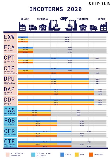Incoterms When Importing Incoterms Meaning Explained Fca Incoterms
