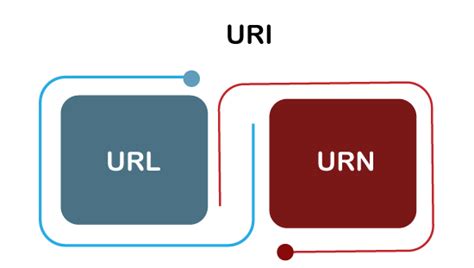 uri 跟url差異 hackmd