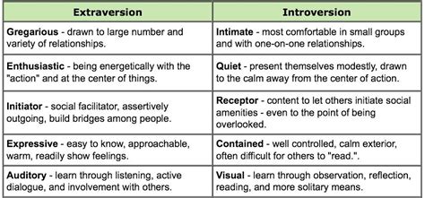 extraversion vs introversion extraversion introversion extraversion and introversion