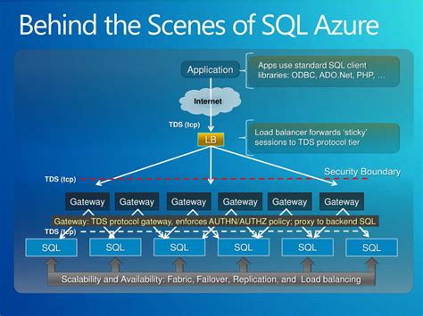 Ppt Intro To Sql Azure Powerpoint Presentation Free Download Id1570669