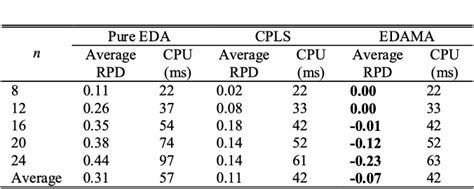 table vii from an estimation of distribution algorithm based memetic algorithm for the