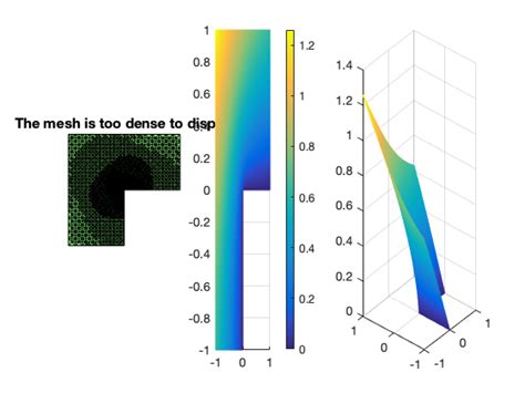 introduction to adaptive finite element methods ifem an integrated finite element methods